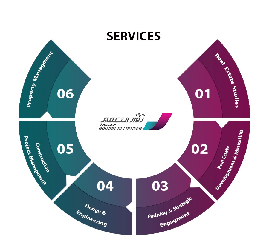 Our Services | Rowad Altameer
